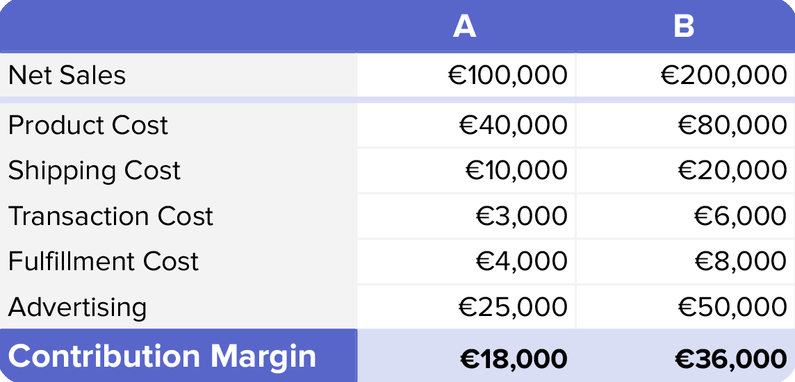 Unpacking the Power of Contribution Margin in Ecommerce: A Simplified ...