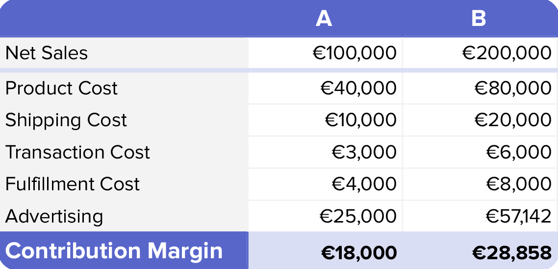 Unpacking the Power of Contribution Margin in Ecommerce: A Simplified ...