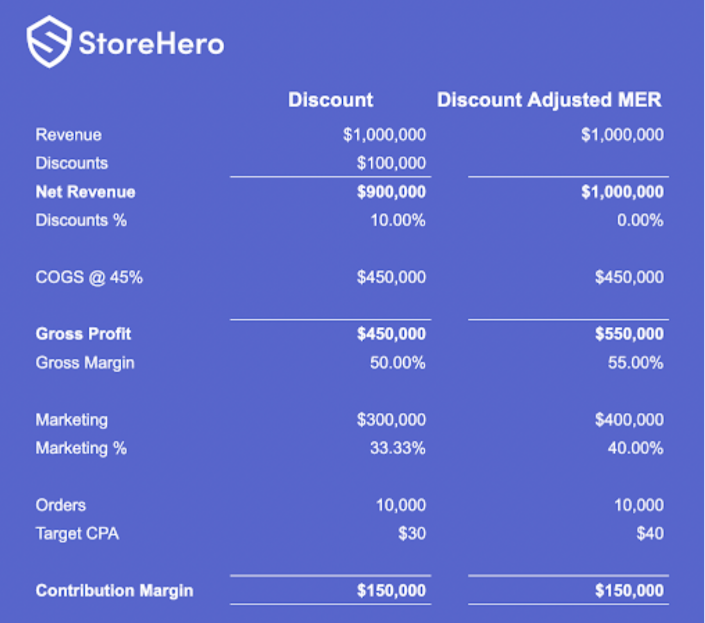 How and When to Discount: A Strategic Guide for eCommerce Brands ...